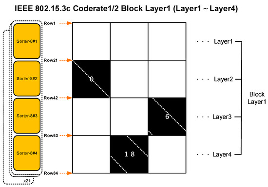 Reconfigurable Low-Density Parity-Check (LDPC) Decoder for Multi ...