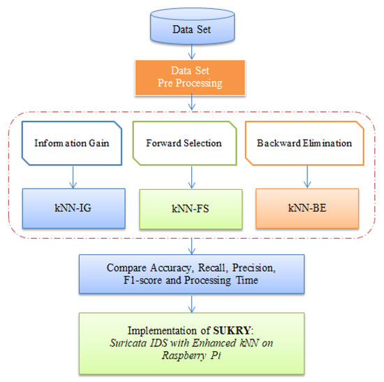 Electronics | Free Full-Text | SUKRY: Suricata IDS with Enhanced kNN Algorithm on Raspberry Pi ...