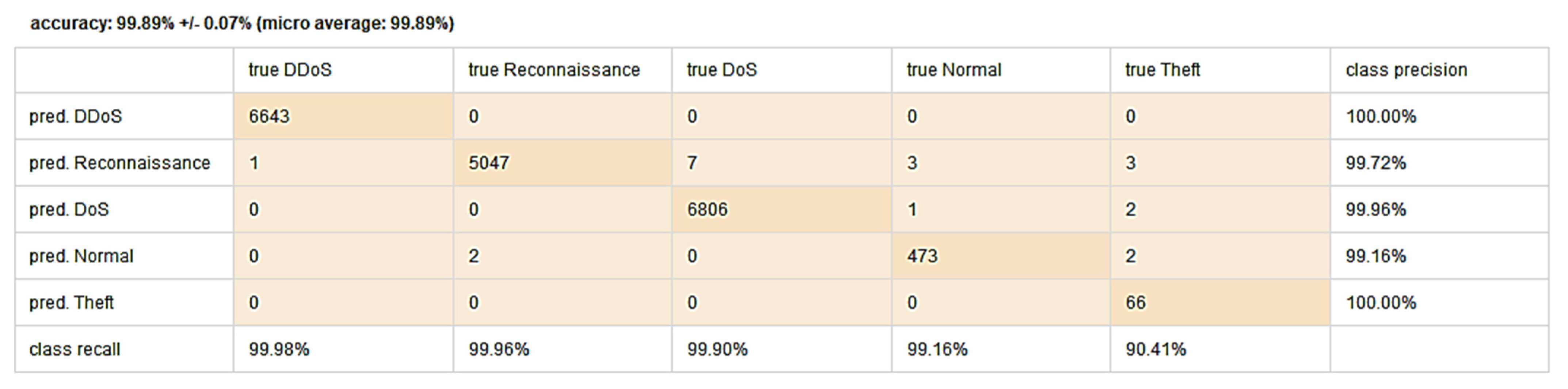 Electronics | Free Full-Text | SUKRY: Suricata IDS with Enhanced kNN Algorithm on Raspberry Pi ...