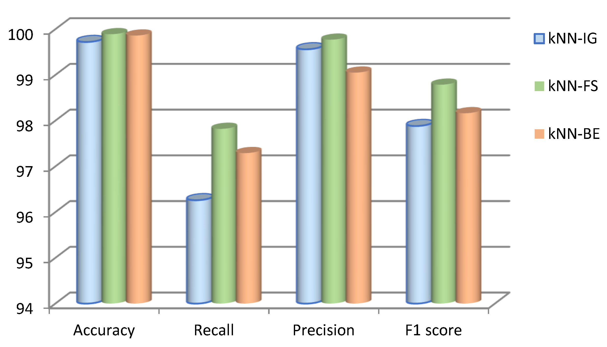 Electronics | Free Full-Text | SUKRY: Suricata IDS with Enhanced kNN Algorithm on Raspberry Pi ...