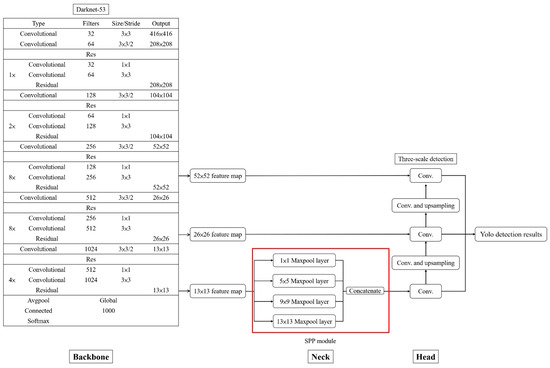 Modified Yolov3 for Ship Detection with Visible and Infrared Images