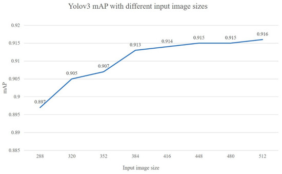 Modified Yolov3 for Ship Detection with Visible and Infrared Images