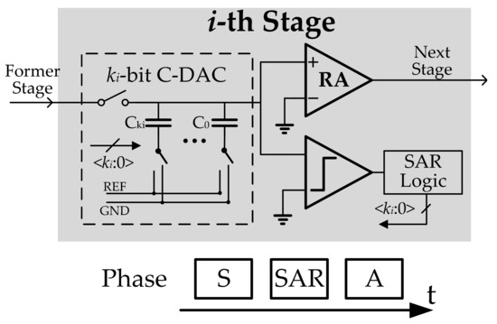 A Calibration-Free, 16-Channel, 50-MS/s, 14-Bit, Pipelined-SAR ADC with ...