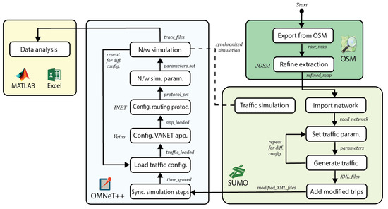 Performance Evaluation of VANET Routing Protocols in Madinah City