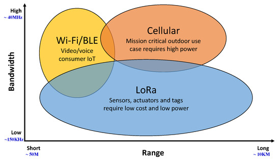 A Multiple End-Devices Authentication Scheme for LoRaWAN