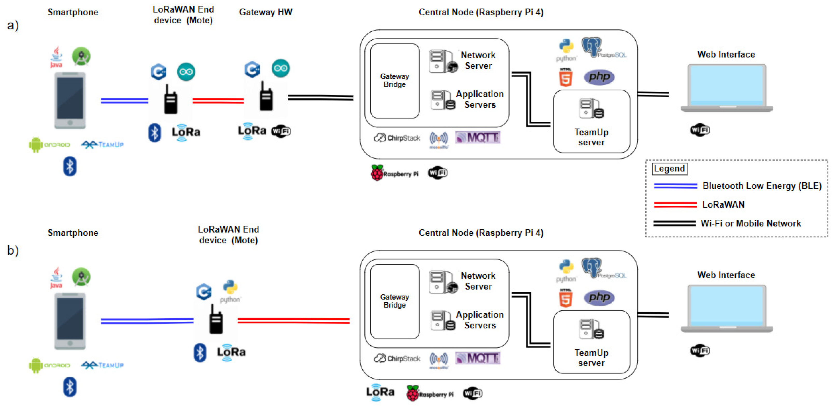 Electronics | Free Full-Text | A LoRaWAN Architecture for ...