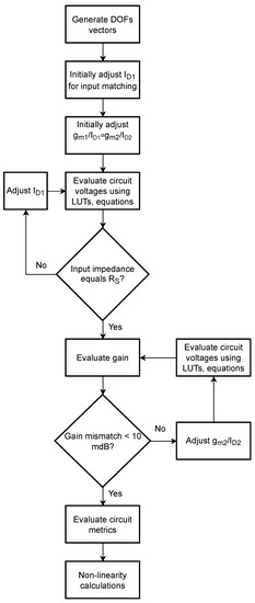Electronics | Free Full-Text | Fast Design Space Exploration and Multi ...