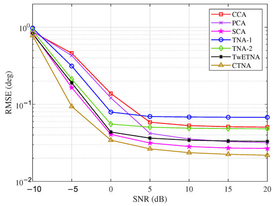 Electronics Free Full Text Coprime Transformed Nested Array With Enhanced Dofs And Reduced 0715