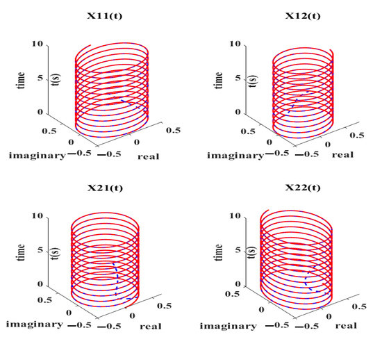 Design And Analysis Of Anti Noise Parameter Variable Zeroing Neural Network For Dynamic Complex