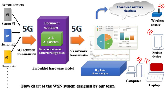 Employing a Wireless Sensing Network for AIoT Based on a 5G Approach