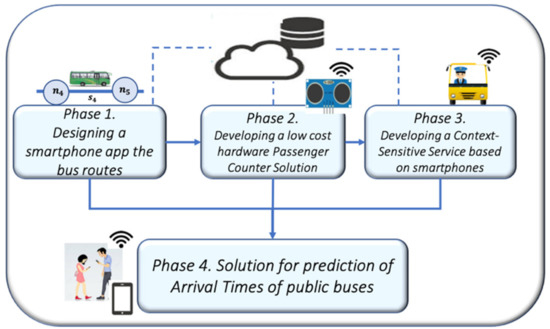 A Smart Information System for Passengers of Urban Transport Based on IoT
