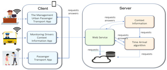 A Smart Information System for Passengers of Urban Transport Based on IoT