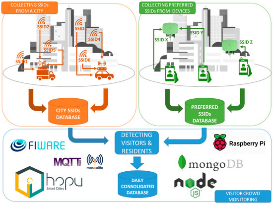 Crowd Monitoring in Smart Destinations Based on GDPR-Ready ...