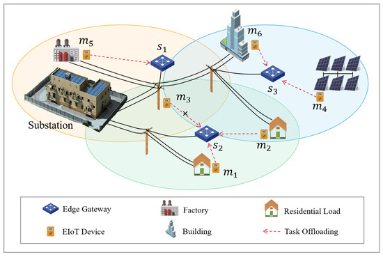 Delay and Energy-Efficiency-Balanced Task Offloading for Electric Internet of Things