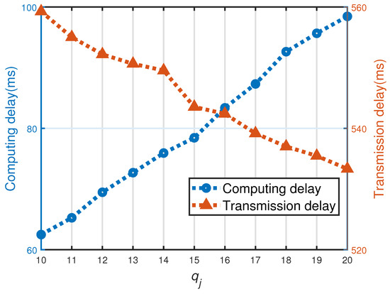 Delay and Energy-Efficiency-Balanced Task Offloading for Electric Internet of Things