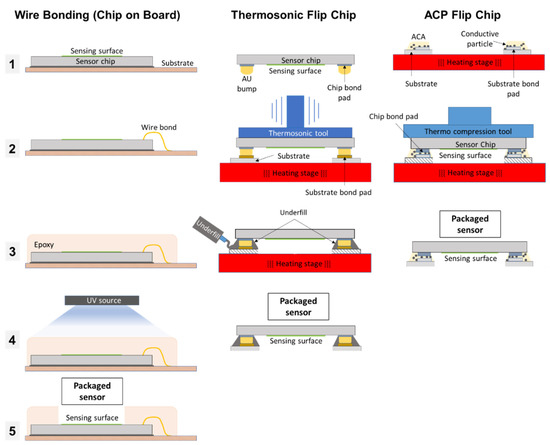 Die-Level Thinning for Flip-Chip Integration on Flexible Substrates