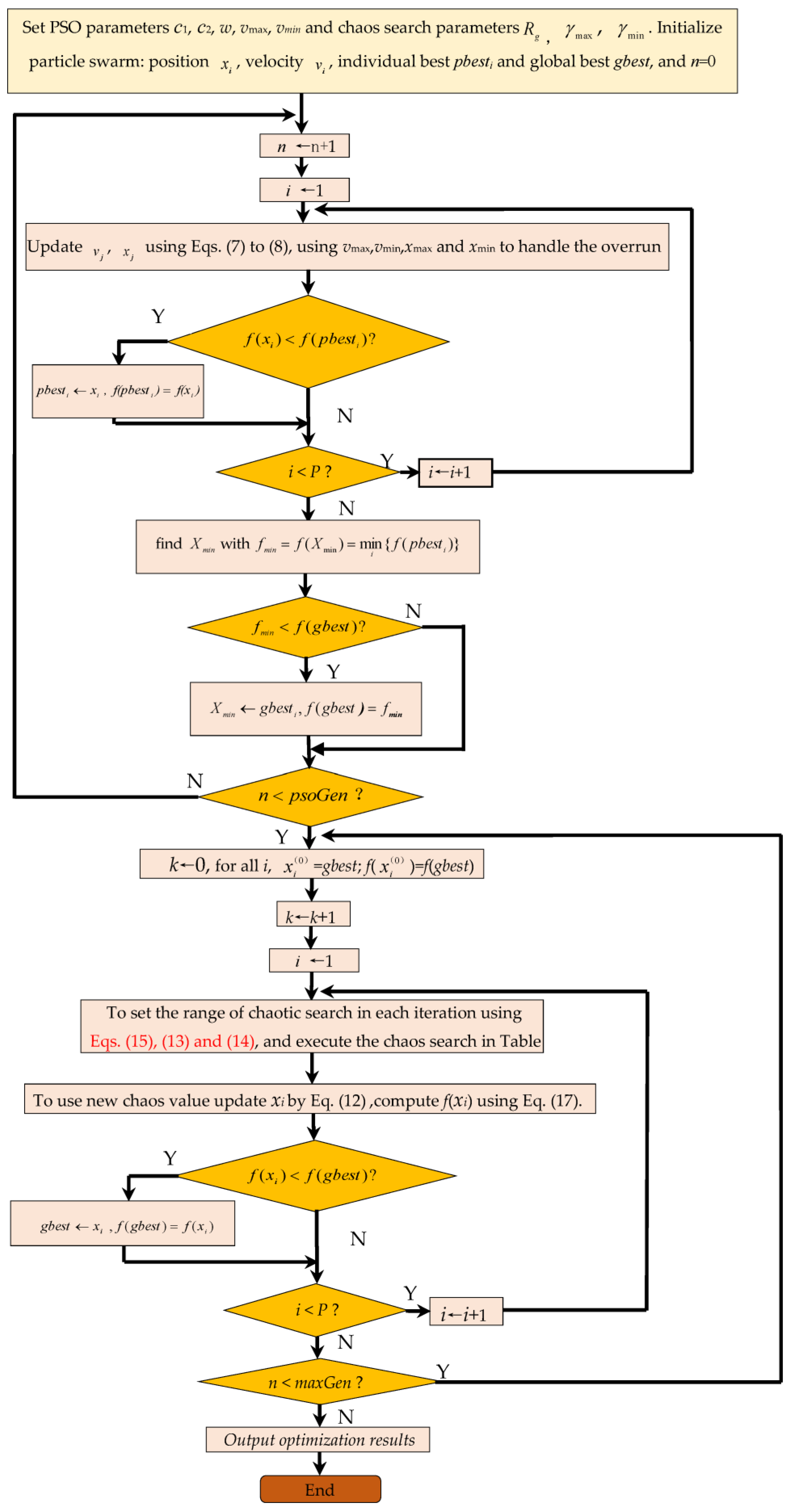Coverage Optimization of Wireless Sensor Networks Using Combinations of PSO and Chaos Optimization