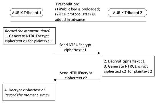 Research on Secure Communication on In-Vehicle Ethernet Based on Post ...