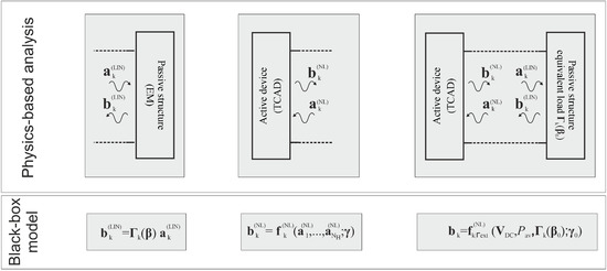 Bridging the Gap between Physical and Circuit Analysis for Variability-Aware Microwave Design ...