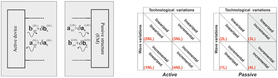 Bridging the Gap between Physical and Circuit Analysis for Variability-Aware Microwave Design ...