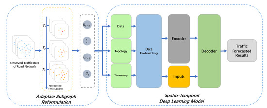 Traffic Forecasting Based on Integration of Adaptive Subgraph ...