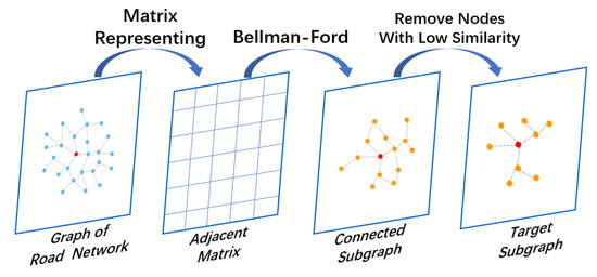 Traffic Forecasting Based on Integration of Adaptive Subgraph Reformulation and Spatio-Temporal ...