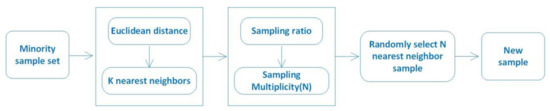 Machine Learning-Based Satellite Routing for SAGIN IoT Networks