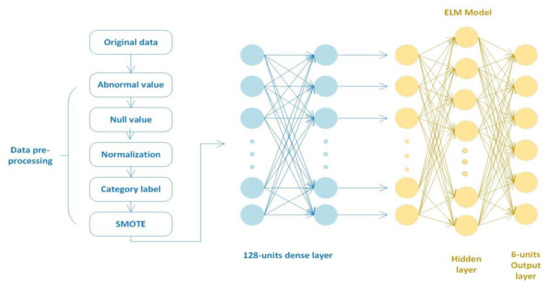 Machine Learning-Based Satellite Routing for SAGIN IoT Networks