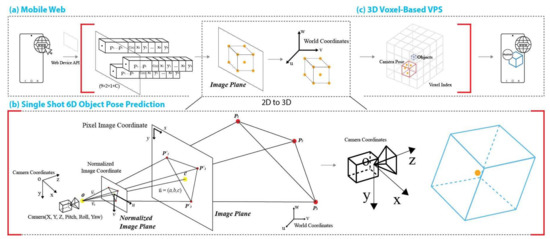 Electronics | Free Full-Text | Visual Positioning System Based on 6D Object Pose Estimation ...