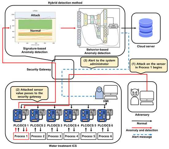 Advanced Intrusion Detection Combining Signature-Based and Behavior ...