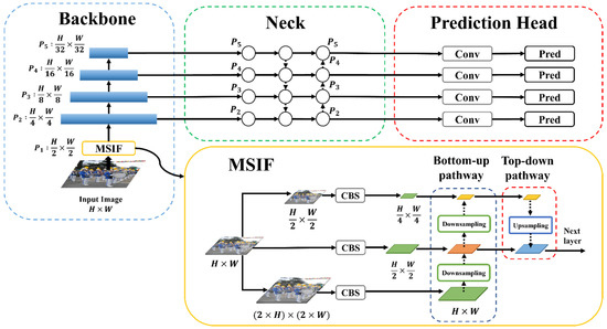 FAFD: Fast and Accurate Face Detector