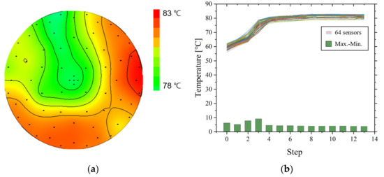 On-Wafer Temperature Monitoring Sensor for Condition Monitoring of ...