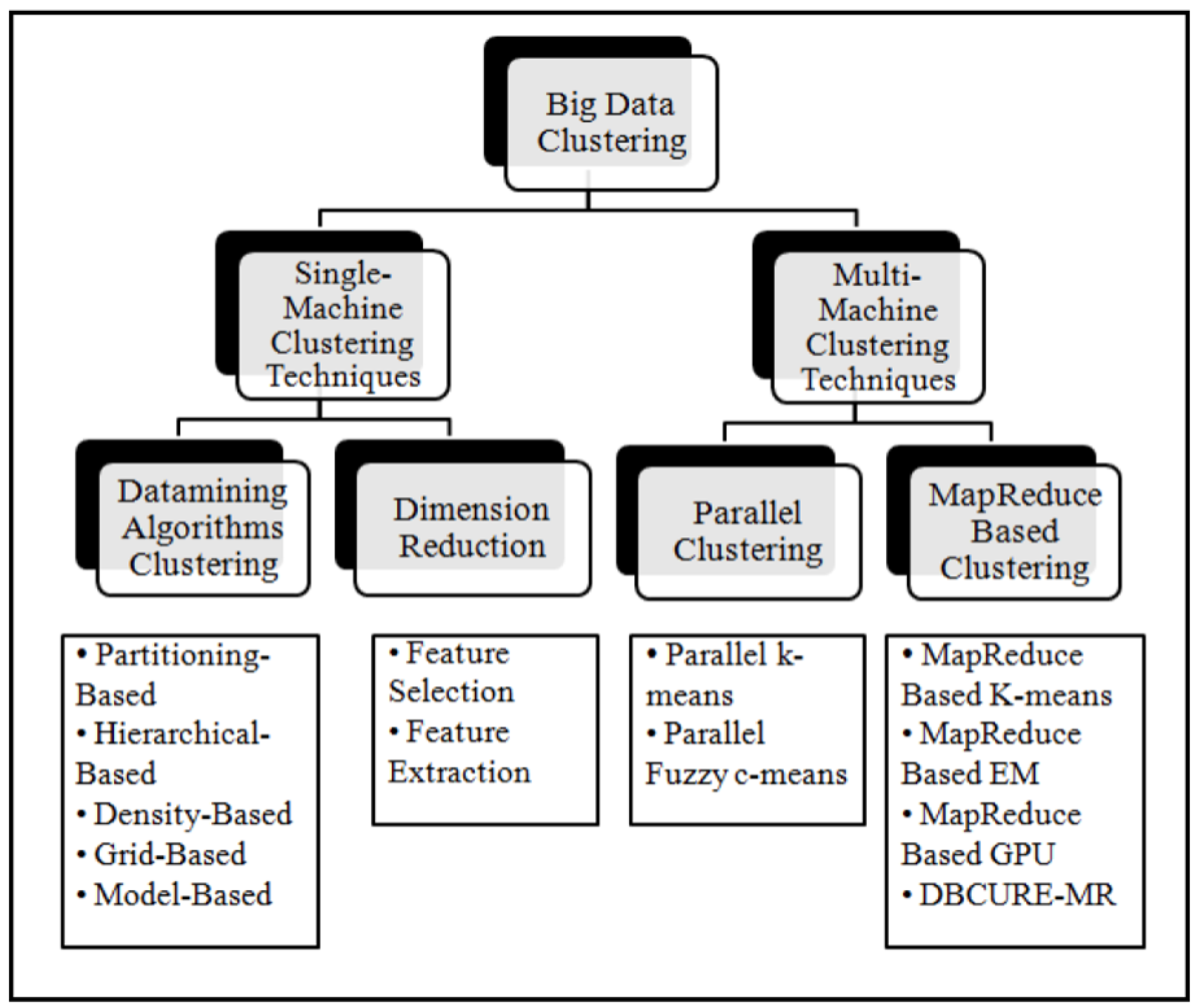 Electronics Free Full Text Improved K Means Clustering Algorithm For Big Data Based On 