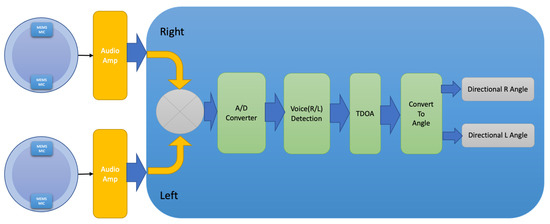 Sound Localization Based on Acoustic Source Using Multiple Microphone ...