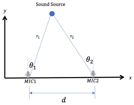 Sound Localization Based on Acoustic Source Using Multiple Microphone ...