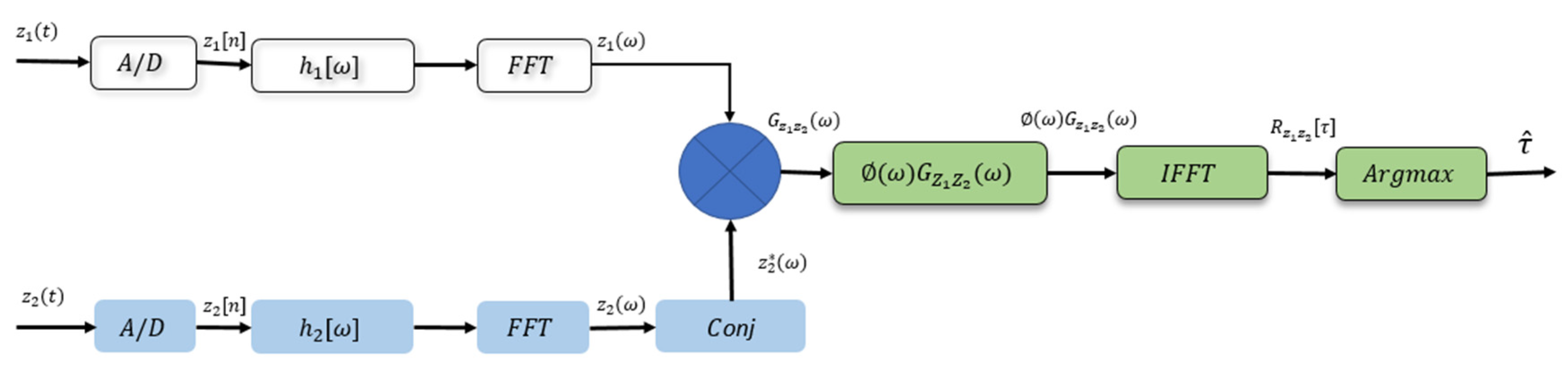 Sound Localization Based on Acoustic Source Using Multiple Microphone Array in an Indoor Environment