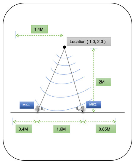 Sound Localization Based on Acoustic Source Using Multiple Microphone ...