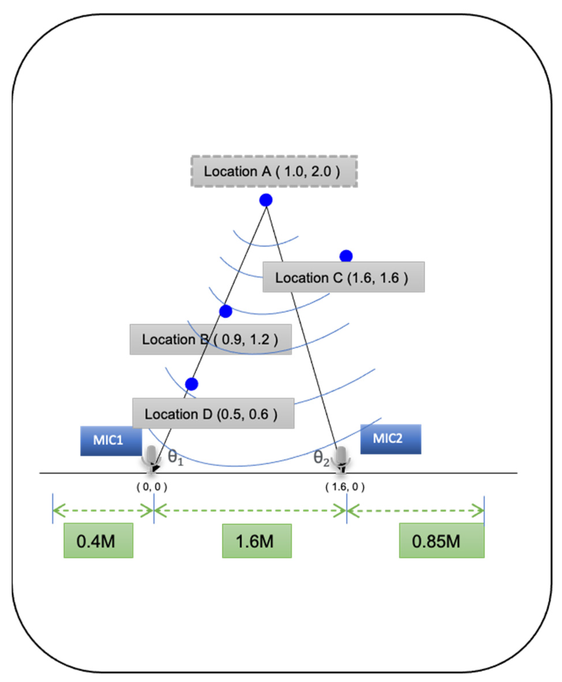 Sound Localization Based on Acoustic Source Using Multiple Microphone Array in an Indoor Environment