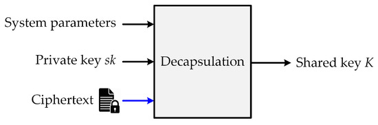 An Analysis of Hardware Design of MLWE-Based Public-Key Encryption and ...