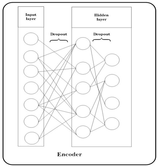 A Deep Learning Model for Network Intrusion Detection with Imbalanced Data