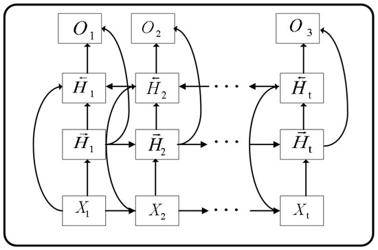 A Deep Learning Model for Network Intrusion Detection with Imbalanced Data