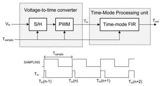 A 3rd-Order FIR Filter Implementation Based on Time-Mode Signal Processing