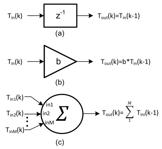 A 3rd-Order FIR Filter Implementation Based on Time-Mode Signal Processing