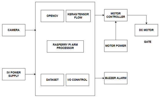 Automatic Face Mask Detection System in Public Transportation in Smart ...