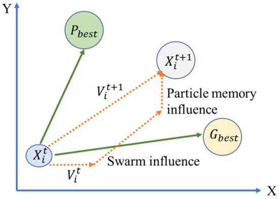 An Investigation on Hybrid Particle Swarm Optimization Algorithms for ...