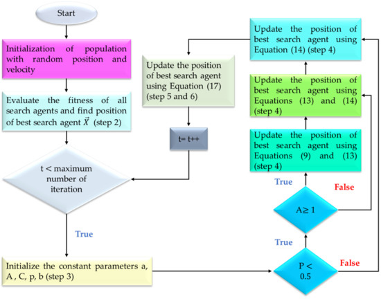 An Investigation on Hybrid Particle Swarm Optimization Algorithms for ...