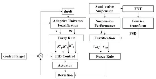 Adaptive Fuzzy PID Control Strategy for Vehicle Active Suspension Based ...