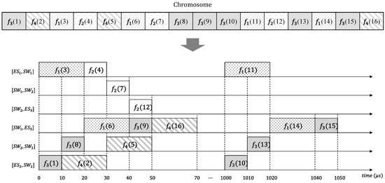Optimal Scheduling of Time-Sensitive Networks for Automotive Ethernet Based on Genetic Algorithm