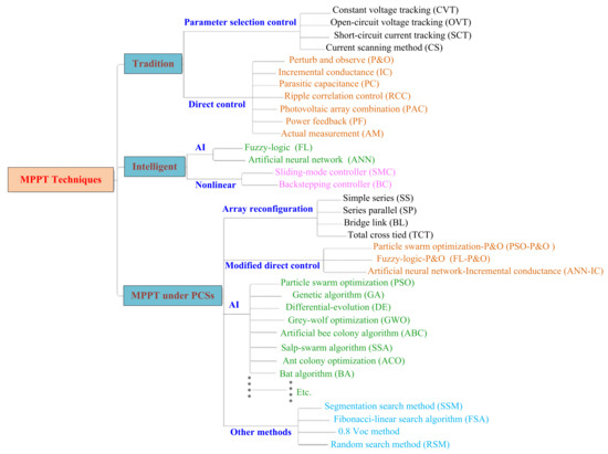 Roach Infestation Optimization MPPT Algorithm for Solar Photovoltaic System