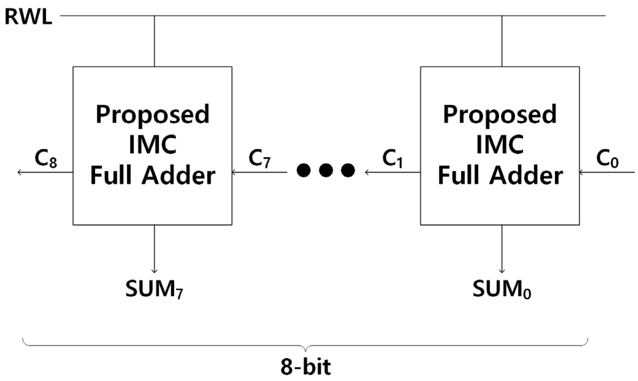 Novel In-Memory Computing Adder Using 8+T SRAM